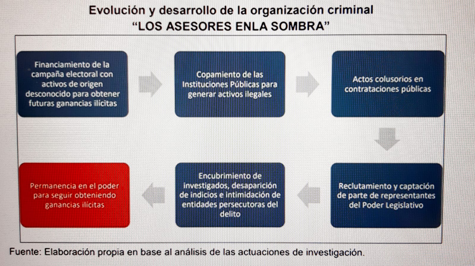 Detienen a “asesores en la sombra” de Castillo: conoce los detalles del ...