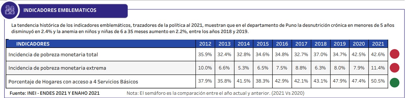 ¿cuáles Son Los Distritos Más Pobres De Puno Vigilante
